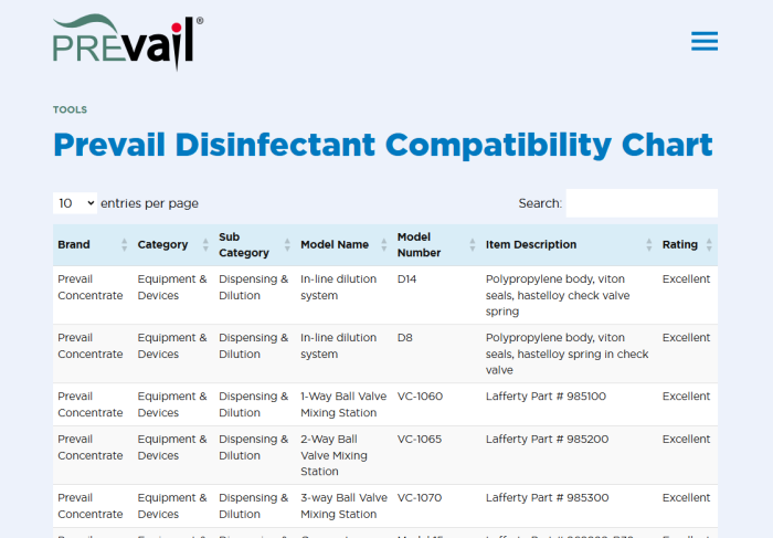 Prevail Concentrate: Everything you need to know - Prevail Disinfectants
